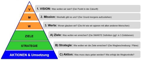 Unternehmensstrategie weiter entwickeln - plötzlich freie Zeit gut nutzen